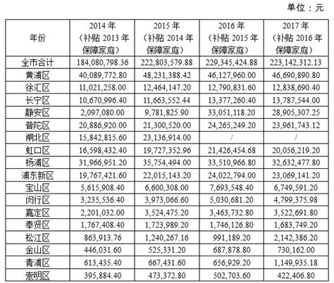 2014 2017年廉租住房租金补贴资金市级财政使用情况 房管局 上海市青浦区人民政府