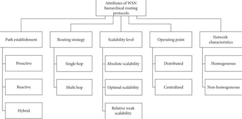 Taxonomy Of Hierarchical Routing Protocols For Wsn Download Scientific Diagram