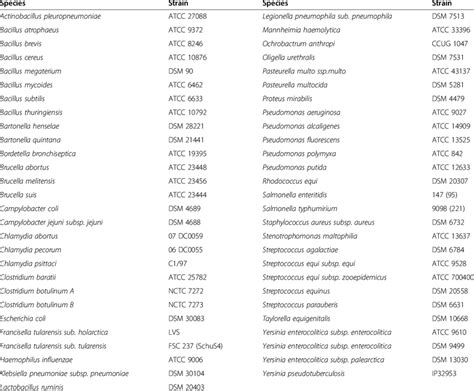 Panel Of Non Burkholderia Strains Used For Specificity Testing