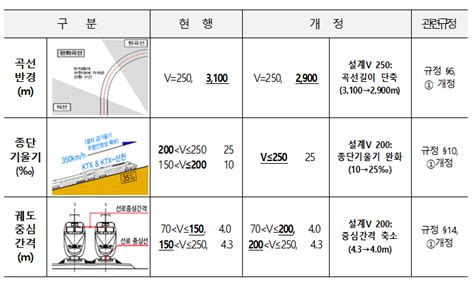 일반 철도노선에서 시속 200km ‘ktx 이음 달린다