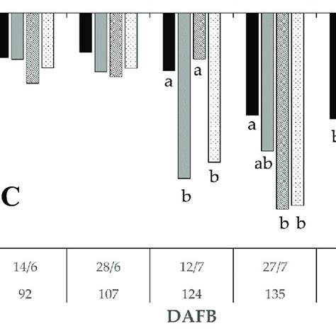 Cumulative Leaf Net Photosynthesis Σpn A Transpiration Σtr B