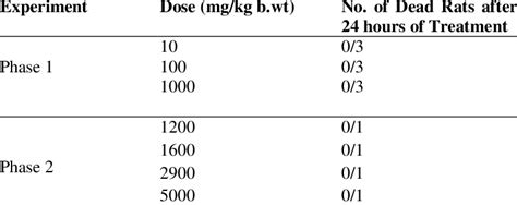 Acute Lethal Effect Of Ethanol Leaf Extract Of Ficus Thonningii Download Scientific Diagram