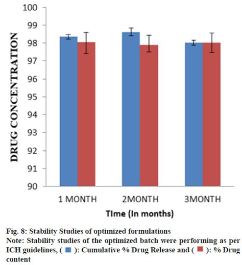 Formulation And Optimization Of Propranolol Bilayer Tablets A Potential Approach For Effective