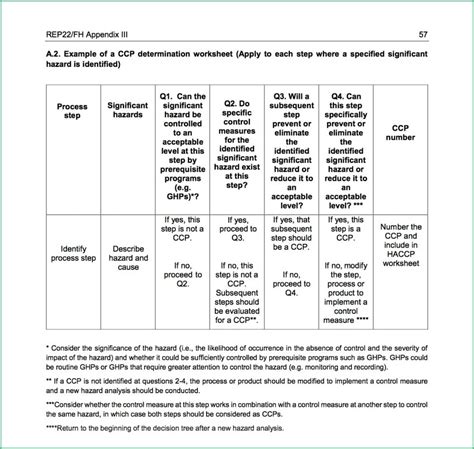 How To Implement A Haccp System Based On New Codex Haccp Principles And Decision Tree Tci