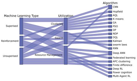 Drones Free Full Text A Uav Swarm Communication Model Using A Machine Learning Approach For