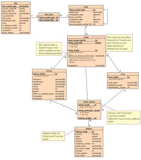 Help With Database Design Sqlservercentral Forums