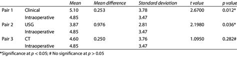 Bivariate Comparison By Paired Sample T Test Download Scientific Diagram