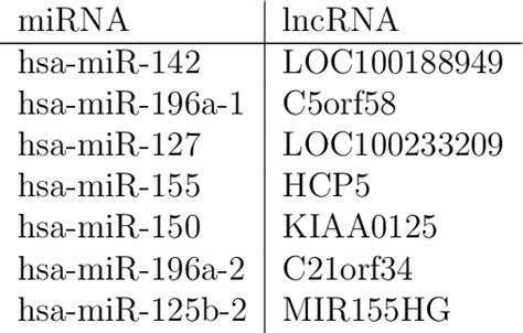 Table 1 1 From Discovering Regulatory Non Coding Rna Interactions