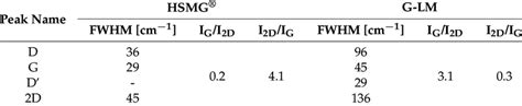 fwhm full width at half maximum values and ratios of typical peaks