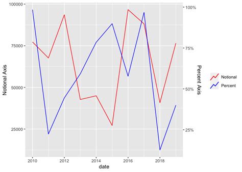 Two Indpendent Y Axes With Ggplot2 General Rstudio Community