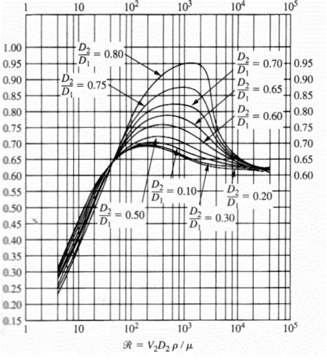 Nozzle Loss Coefficient That Increases With Reynolds Number • Physics