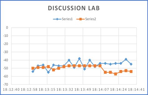 Rssi Measurements From Two Access Points During Calibration Period When