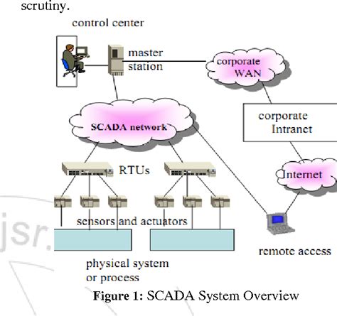 Figure 1 From Security Measures In SCADA Systems Semantic Scholar
