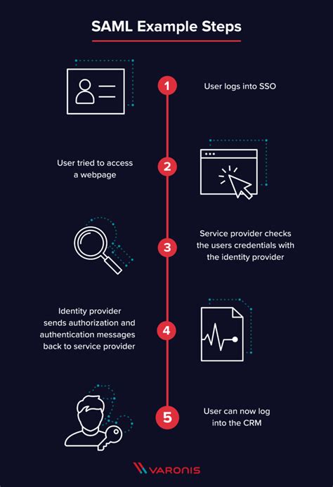 What Is SAML And How Does It Work