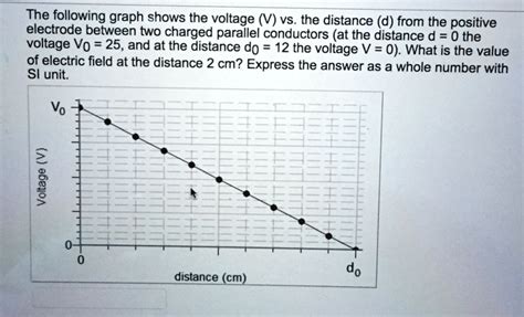 Solved The Following Graph Shows The Voltage V Vs The Distance D From The Positive
