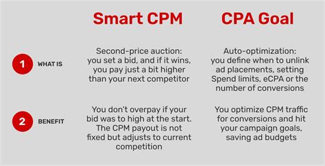 What Is Cpm Cpm Meaning And Best Practices