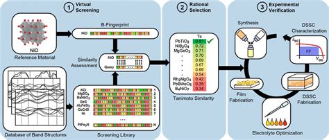 General Knowledge Driven Workflow The Process Involves 1 Virtual