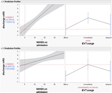 Solved Test Whether Two Predictions Via A Multiple Regression Model
