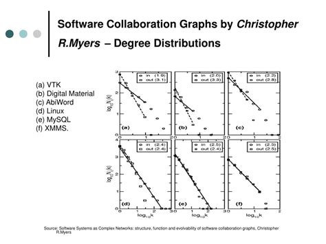 Ppt Software Systems As Complex Networks Powerpoint Presentation