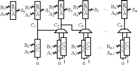 Figure 5 From A High Performance Wide Fpga Adder Based On Carry Chains