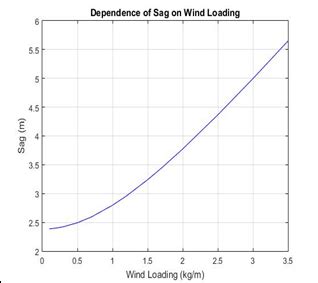 Dependence Of Sag On Wind Loading Download Scientific Diagram