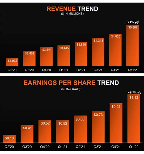 Amd 2022년 1분기 실적 발표 요약 분석
