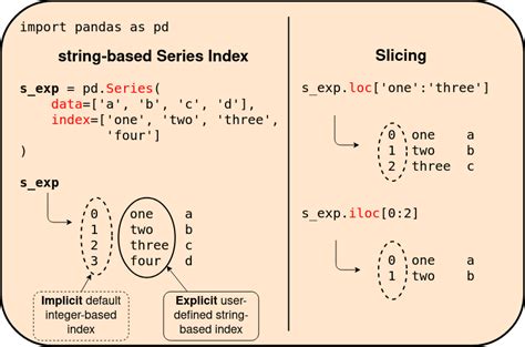 The Illustrated Loc And Iloc Affair Towards Data Science