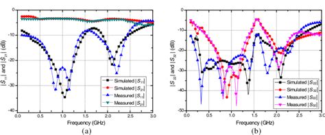 Simulated And Measured S Parameters A Input Matching And
