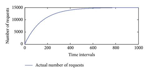 The Simulation Results Of A Logarithmic Growth Pattern Download Scientific Diagram