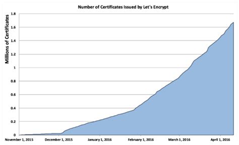 After Issuing 17m Certificates Lets Encrypt Ca Officially Leaving Beta Help Net Security
