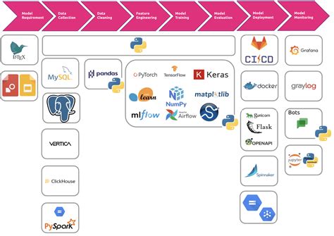 Data And Machine Learning Technology