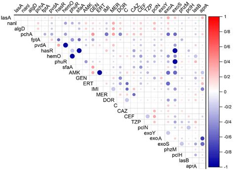 Correlation Matrix Of Phenotypical Antibiotic Resistance Profile And Download Scientific