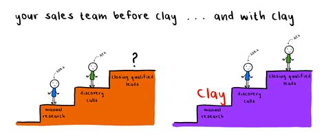 Outbound Sales Automation Is The Future How To 10x Your Pipeline With Ai The Gtm With Clay Blog