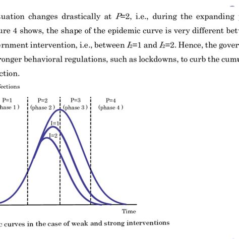 Epidemic Curve In The Case Of An Earlier Intervention Time Download Scientific Diagram
