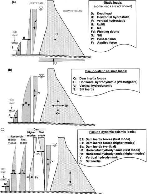 Cadam Loading Conditions For Static And Seismic Analyses A Basic Download Scientific Diagram