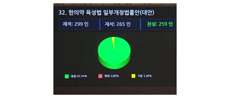 한의약육성법 개정안 국회 통과 실질적 한의약 육성 담보 뉴스 한의신문