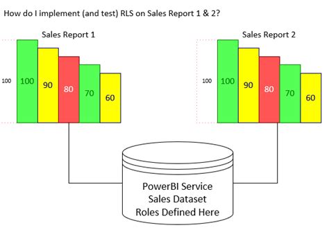 how to implement row level security with a shared dataset r powerbi