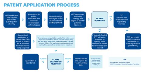 IP Process Overview FedEx Institute Of Technology The University Of Memphis