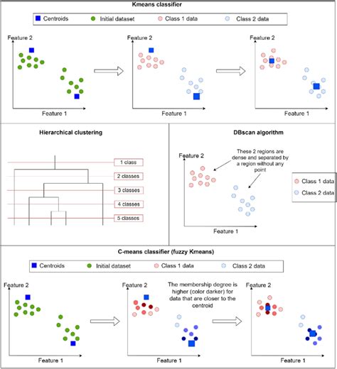 illustration of unsupervised classification algorithms working