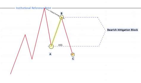 Ict Breaker Block Vs Mitigation Block Opofinance