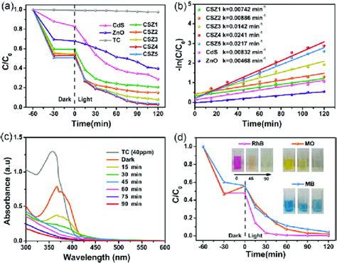 A Photodegradation Of Tc By The Catalysis Of Zno Cds And Csz Download Scientific Diagram