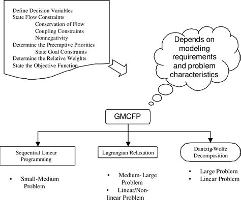 Figure 1 From Modeling And Analysis Of Multicommodity Network Flows Via