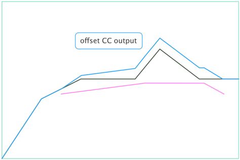 offsetting cc with pressure patch notes midihub blokas community