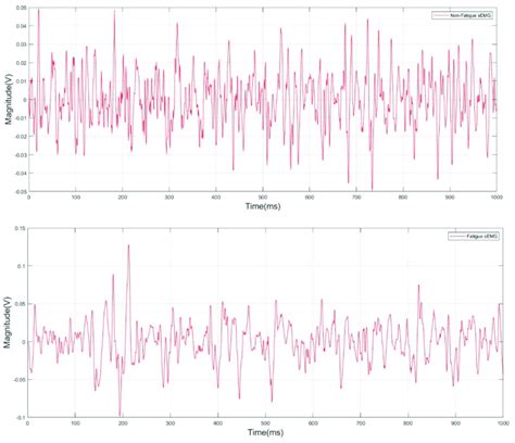Non Fatigue And Fatigue Filtered Semg Signal Download Scientific Diagram