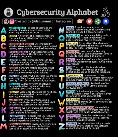 Hanım Eken On Linkedin Cybersecurity Alphabet Read About Application Security…