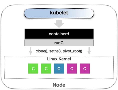 深入理解kubernetes Cri Container Runtime Interface 知乎
