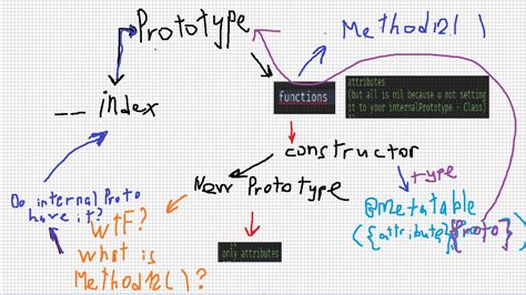 Metatables And Oop Simplified Community Tutorials Developer Forum Roblox