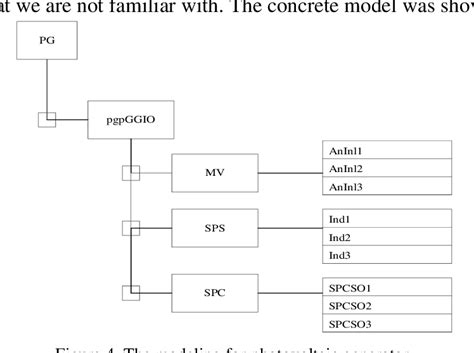 Figure 1 From The Application Of Iec 61850 For Microgrid Semantic Scholar