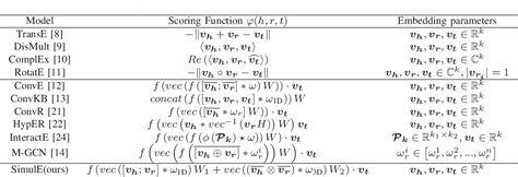 Table I From Simule A Novel Convolution Based Model For Knowledge