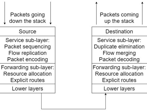 A Survey Of Deterministic Networking